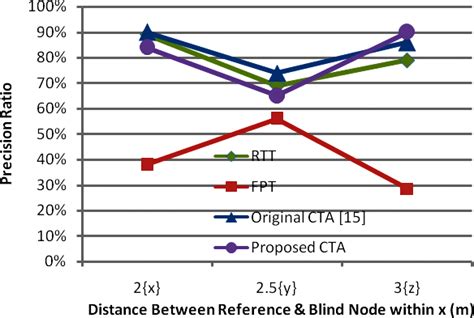 Precision When Acceptable Estimation Errors X Are Within 13 13 Download Scientific