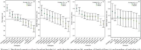 Figure 1 From Genetic Parameters And Multiple Trait Selection In Wheat Genotypes 1 Semantic
