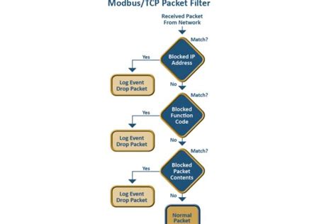 Protocol Filter Fills ‘missing Security Layer For Modbust