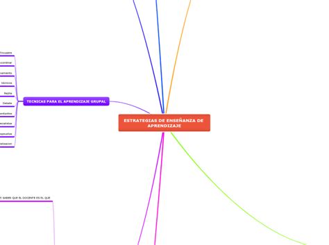 Estrategias De EnseÑanza De Aprendizaje Mind Map