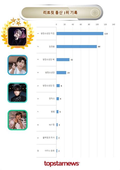 임영웅 트위터 리트윗and클릭 36193회로 99회째 1위방탄소년단 지민·진·준호·정국·김호중·김재중·임윤아·영탁·제이홉 Top10 트위터 리트윗 순위 네이트 연예