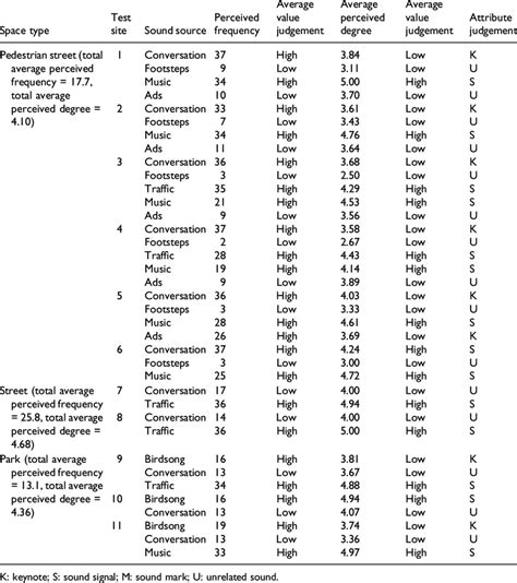 Sound Source Attribute Judgements Download Scientific Diagram