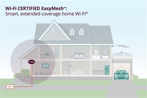 Wi Fi Alliance Mesh Networking Standard Announcement