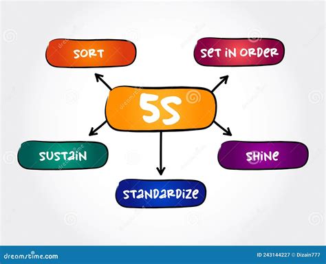 5s Methodology Sort Set In Order Shine Standardize And Sustain