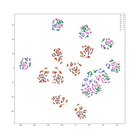Figure B2 A Tsne Plot Of Encoded Latent Vectors For All 1950