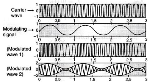 What Does The Term Modulation Used In Communication System Mean Identify The Two