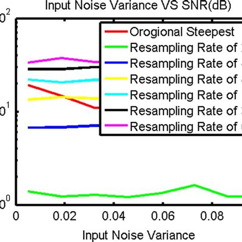 the graph showing the relation of snr and mean square error download