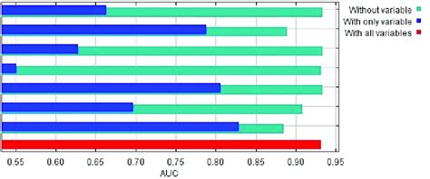 Jackknife Diagram On The Auc Value Of The Model 1 Download Scientific Diagram
