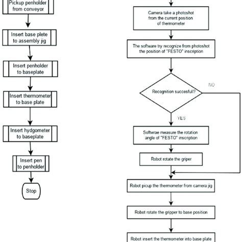 The Assembly Process Flowchart A Assembly Process The Problematic