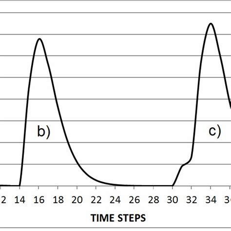 Simulated Examples Of The Adaptive Response Effect Proposed In Equation