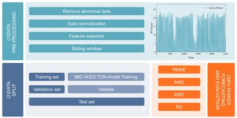 Hybrid Photovoltaic Output Forecasting Model With Temporal Convolutional Network Using Maximal