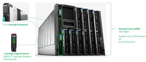 A First Look At HPE Synergy Hardware Blades Made Simple