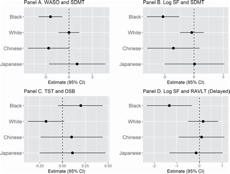 Associations Between Sleep And Cognitive Performance In A Racially