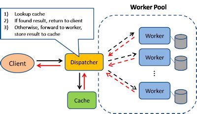 Scalable System Design Patterns