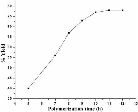 Effect Of Polymerization Time On Polymer Yield In 05 Mol L 21 Aqueous Download Scientific