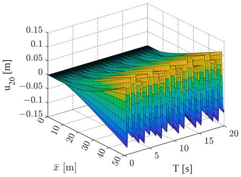 Continuum Modeling And Boundary Control Of A Satellite With A Large