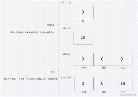 C从入门到放弃 10数组 Csdn博客 C从入门到放弃 10数组 Csdn博客