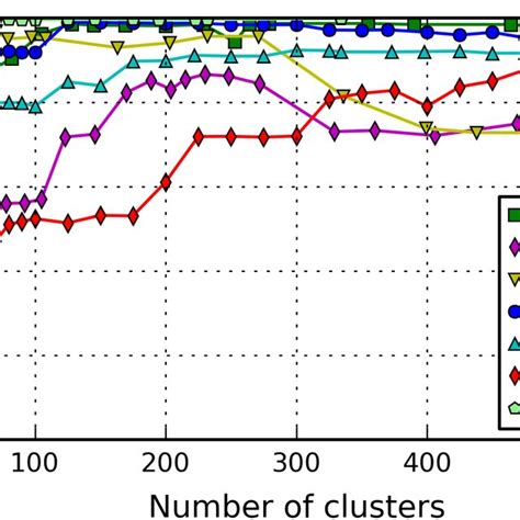 classification accuracy over number of clusters download scientific