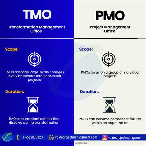Why Every Organization Needs A Transformation Management Office Tmo