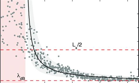 The Behavior Of The Correlation Length Across The Condensation