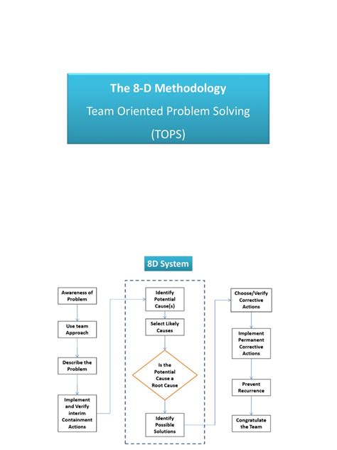 D Technique For Problem Solving Verification And Validation Data