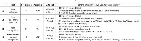 Figure 1 From A Multi Functional In Memory Inference Processor Using A Standard 6t Sram Array