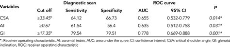 Diagnostic Scan Tests For Csa Ai Gi And Roc Curve Outcomes Download Scientific Diagram