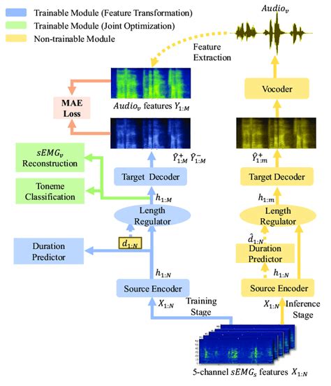 the overview of the training and inference stages in the ssrnet model