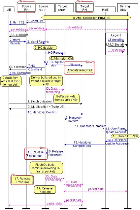 Figure 1 From Handover Framework For Relay Enhanced Lte Networks Semantic Scholar