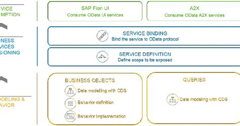 Sap Abap Central Abap On Sap Cloud Platform Abap Restful Programming Model