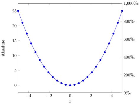 Pgfplots Axis Y Line Right Does Not Move Ylabel To Right TeX LaTeX Stack Exchange