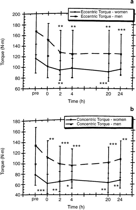 Torque The Responses Of The Women Are Represented By A Solid Line And Download Scientific
