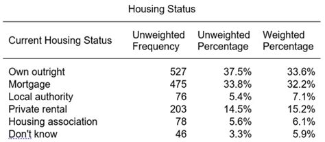 Survey Variable Housing Status Privilege And Participation