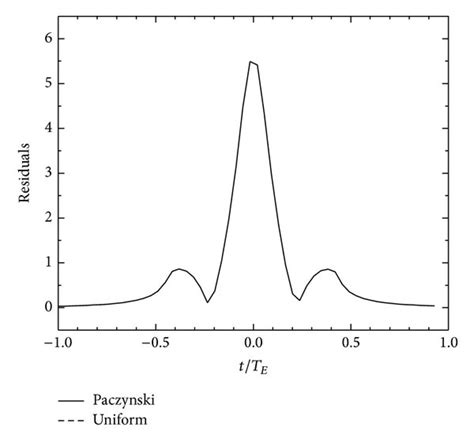 A Time Variation Of The Amplification For A Microlensing Event When