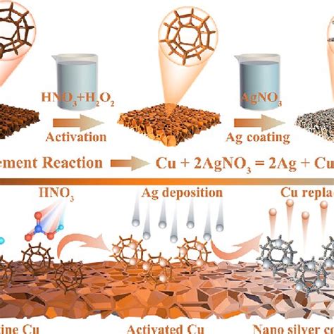 Schematic Illustration Of The Preparation Process For The Silver
