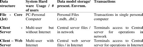Overview Of Computer Architecture Basics Download Table