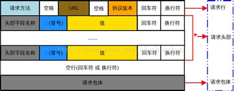 浏览器发送请求过程分析谷歌浏览器发送报文 Csdn博客