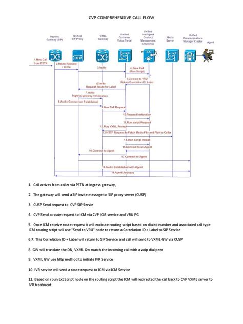 Cvp Comprehensive Call Flow Overview Pdf