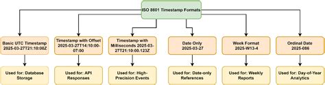 Ensuring Time Zone Consistency In Data Pipelines