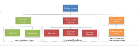 Reinforcement Learning — Intuition — Part 1 By Vinothkumar Medium
