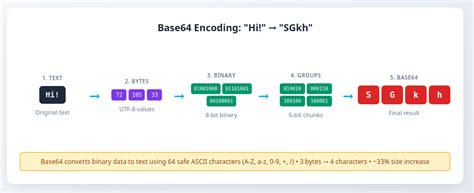 Base64 Encoder And Decoder Tool Free Online Base64 Converter Cipher