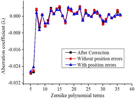 Coefficients Of Zernike Polynomials λ 632 8 Nm Download Scientific Diagram