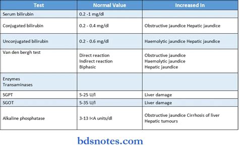 organ functions tests question and answers bds notes