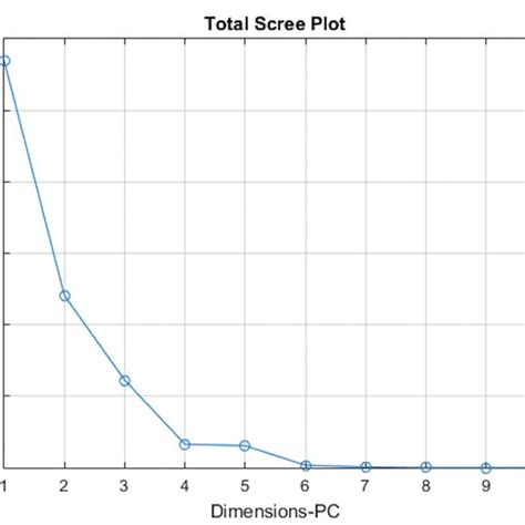 Scree Plot Eigenvalues Vs Number Of Principal Components Download