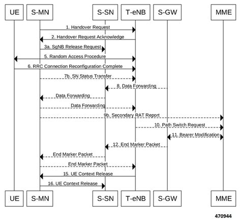 Release Change Reference StarOS Release Differential Charging With G NSA Cisco ASR