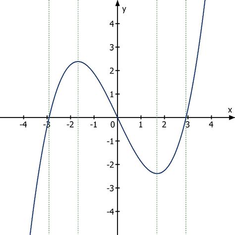 Zusammenhang Ableitungen Mathemiode