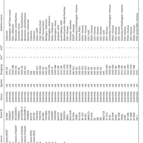 Inclusivity Testing Results For 3m Molecular Detection Assay 2 Stec