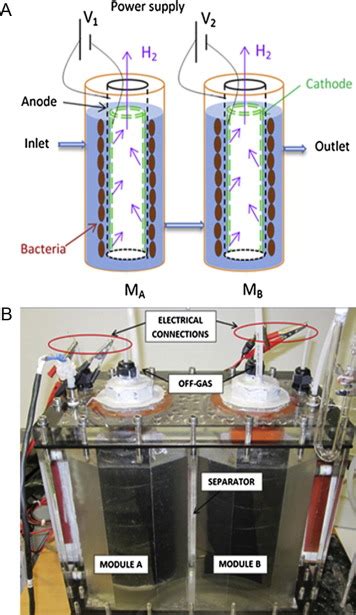 A Comprehensive Review Of Microbial Electrolysis Cells Mec Reactor