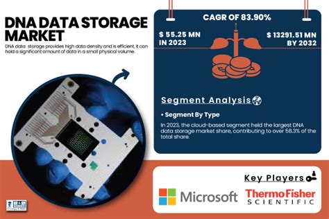 Dna Data Storage Market Size To Hit Usd 13291 51 Million By