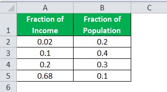 Gini Coefficient What Is It Formula How To Calculate Examples